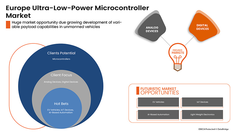 Taille du marché des microcontrôleurs à ultra-basse consommation en Europe, part de marché et ...