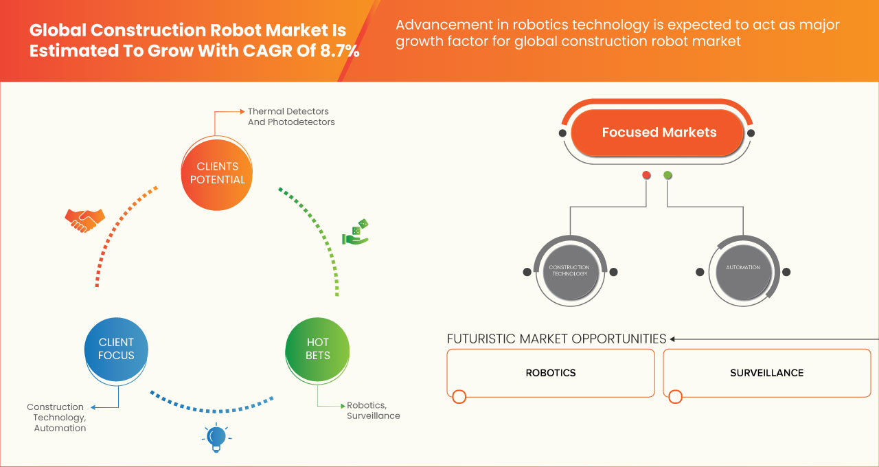 Construction Robot Market Size, Share, and Trends Analysis 2030